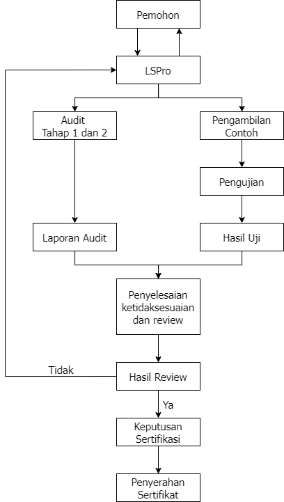 PT Pengujian Produk Indonesia | Lembaga Sertifikasi Kesesuaian